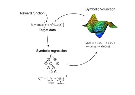 Symbolic Regression Methods For Reinforcement Learning Deepai