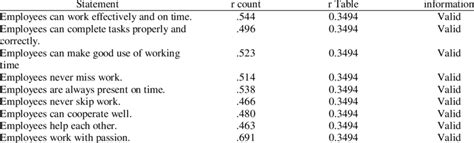 Employee Performance Validity Test Results Y Download Scientific