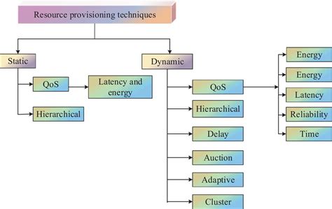 Classification Of Resource Provisioning Techniques Download