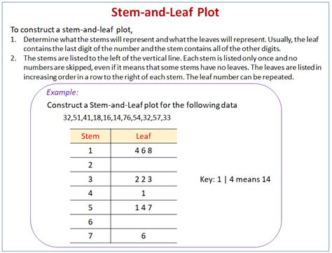 Stem And Leaf Plot Videos Examples And Solutions