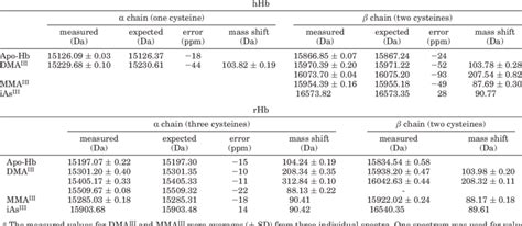 Characterization Of Hb Adducts With Three Trivalent Arsenic Species And