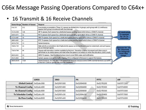Ppt Serial Rapidio Srio Subsystem Powerpoint Presentation Free