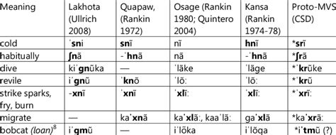 Obstruent Sonorant Clusters In Several Siouan Languages Download Table