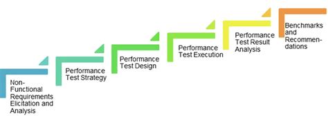 Introduction To Performance Engineering Winwire