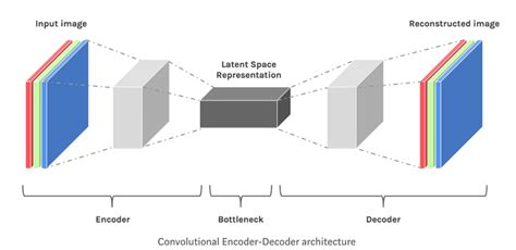 1 A Diagram Illustrating The Connections Within The Autoencoder
