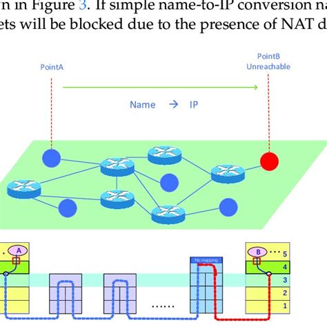 Unreachable Nodes Are Discarded Directly From The Packet Download Scientific Diagram
