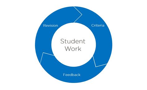 The Creative Learning Loop Artsconnection