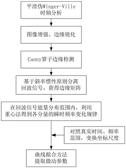 Object Micro Doppler Feature Separation And Extraction Method Based On Edge Detection Eureka