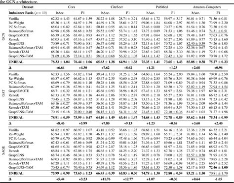 Unrealunlabeled Nodes Retrieval And Labeling For Heavily Imbalanced