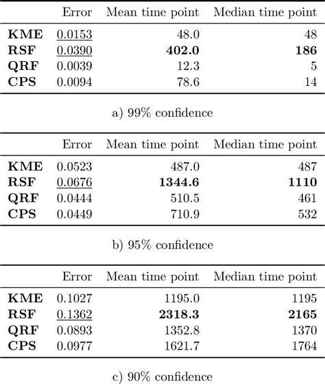 Table 2 From Mondrian Predictive Systems For Censored Data Semantic Scholar