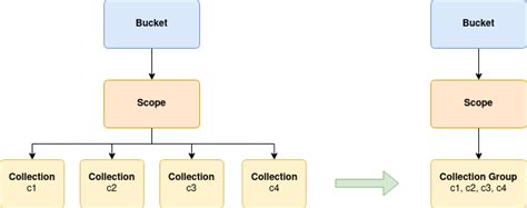 Couchbase Scopes And Collections Couchbase Docs