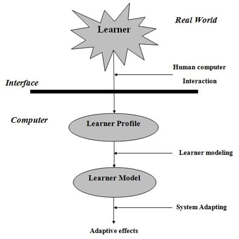 Example Of The Overlay Model Concept Download Scientific Diagram