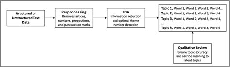 Conceptual Diagram Outlining A Latent Dirichlet Allocation Lda