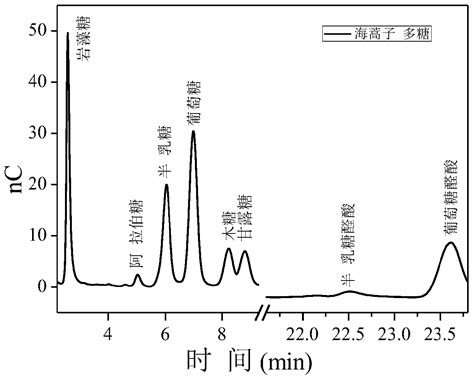 Sargassum Pallidum Polysaccharide Selenium As Well As Preparation