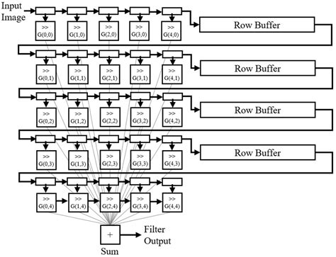 A Block Diagram Showing A 5 × 5 Gaussian Blur Operator In Hardware Download Scientific Diagram