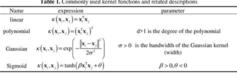 Table 1 From A Time Series Data Regression Model Based On Multi Kernel Kpca Dimension Reduction