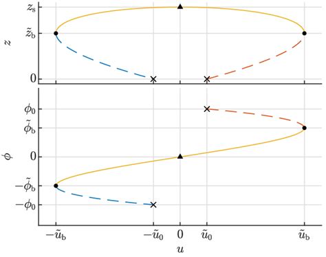 Model With Saturation Under Continuous Operation Bifurcation Diagram Download Scientific