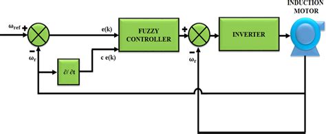 Fuzzy Logic Control Of Induction Motor Download Scientific Diagram