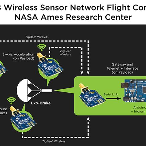 Nasa Uses Xbee And Arduino In Wireless Experiment