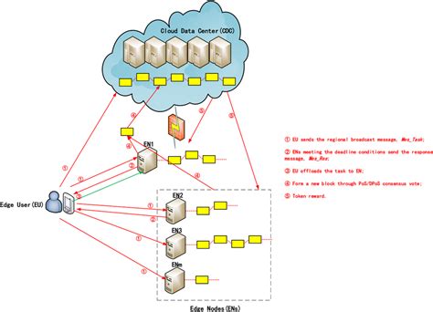 Block Formation Process In Edge Computing Architecture Based On Blockchain Download Scientific