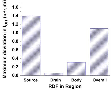 Rdf Induced Maximum Deviation In Ion For Each Region Of The Dg Tfet And Download Scientific
