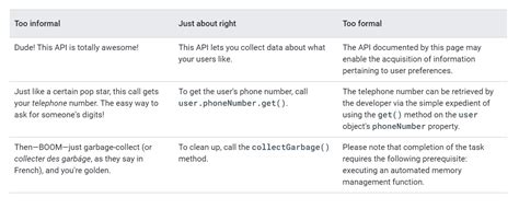 best 6 technical writing style guides examples archbee