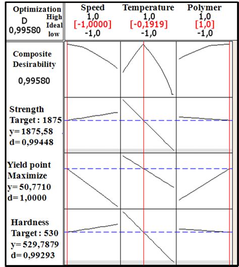 Desirability Function Applied In Multiple Responses Diameter 650 Mm Download Scientific Diagram