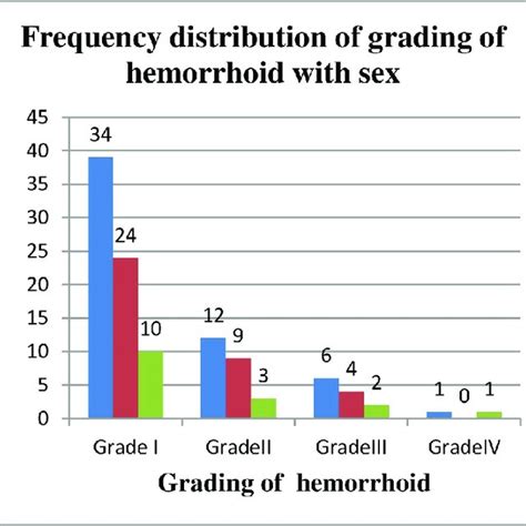 Frequency Distribution Of Grading Of Hemorrhoid With Sex Of Adult Download Scientific Diagram