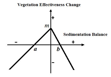Schematic Graph Of A Simplified Growth Function Download Scientific Diagram