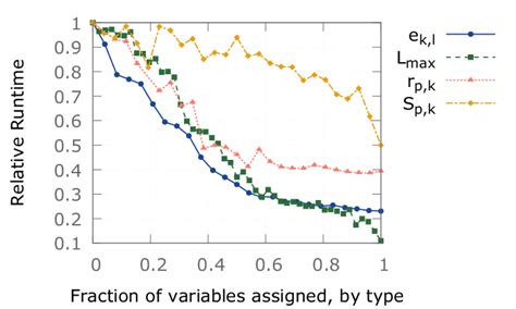 Improvement Of The Smt Solver Runtime As A Function Of The Number Of