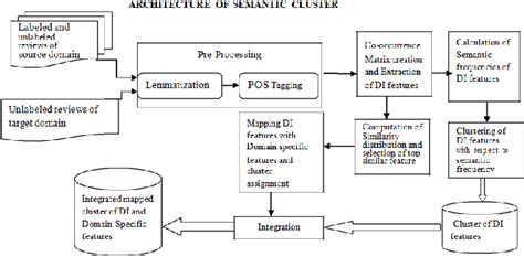 Figure 1 From Multi Class Cross Domain Sentiment Classification Using Fuzzy Mapped Cluster