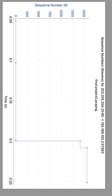 Solved Describe And Explain All The TCP Stream Graphs Along Chegg