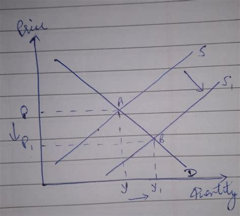 using supply and demand diagrams show the effect of the following events on the market for