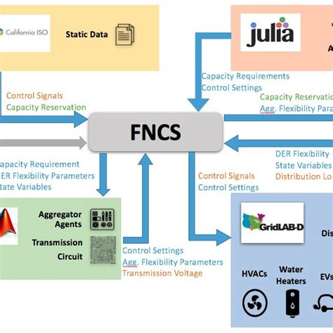 The Nodes Simulation Environment 1 Gridlab D Gridlab D Simulator 17 Download Scientific
