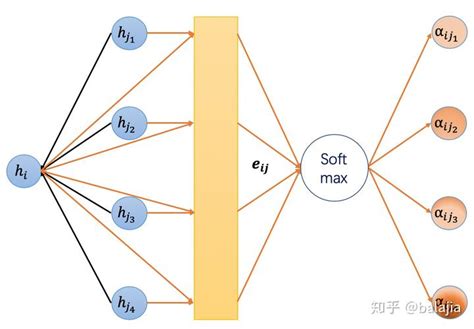 【gnn系列1】从message Passing理解图神经网络 Gcn，graphsage，gat 知乎
