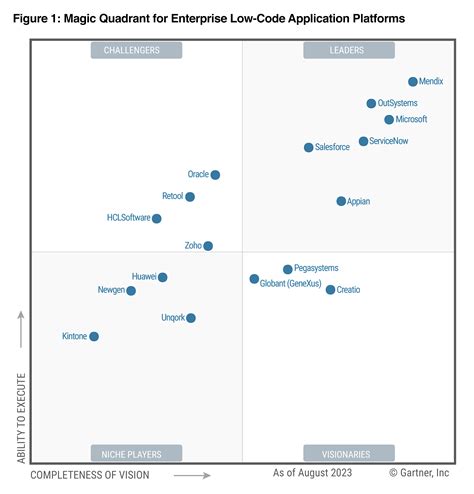 Gartner® Process Mining Magic Quadrant™ 2024