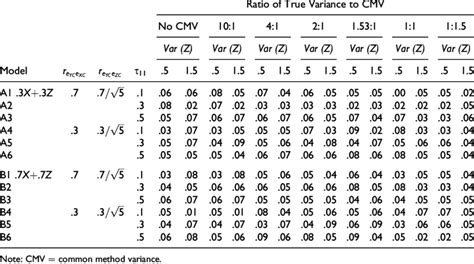 type i error rates for no true cross level interaction download table
