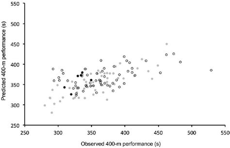 Observed And Predicted Sex Specific 400 M Performance In Future Download Scientific Diagram