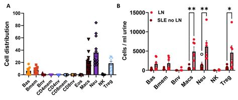 Spatial Transcriptomics Reveals Normal Density And Low Density