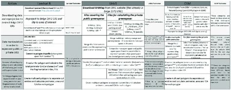 Workflow Osm Urbis And Landsat Creation Of Private And Public Ugs
