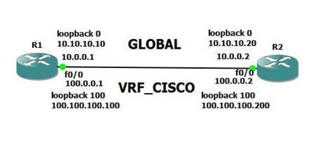Stuck On Vrf Lite Route Leaking Question Of Ccnp Route 300 101 Cisco Community