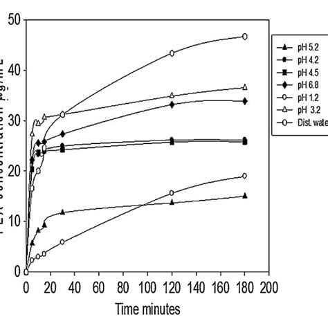 Pdf Assessment Of Fexofenadine Hydrochloride Permeability And Dissolution With An Anionic