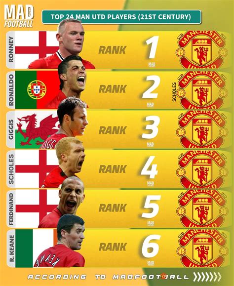 ۶ بازیکن برتر منچستریونایتد در قرن ۲۱ ؛ با حضور پل اسکولز و وین رونی و