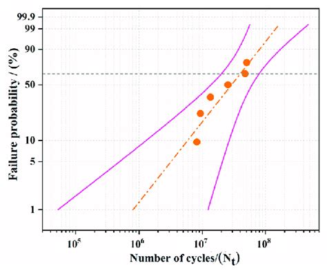 Fatigue Life Distribution Curve Of The 18crnimo7 6 Steel Download Scientific Diagram