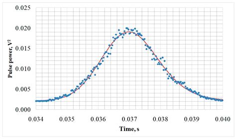 Preliminary Performance Assessment Of The Wave Parameter Retrieval Algorithm From The Average