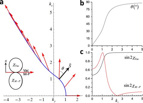 Electric Field Polarization Of The Surface States A The Download Scientific Diagram
