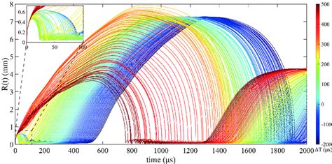Fig A2 Bubble Cluster Oscillation Calculated Using The Keller Miksis