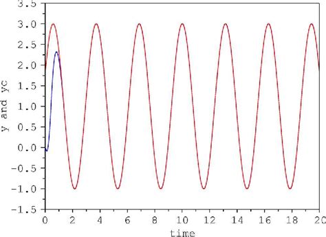 Figure 1 From Second Order Sm Approach To Siso Time Delay System Output Tracking Semantic Scholar