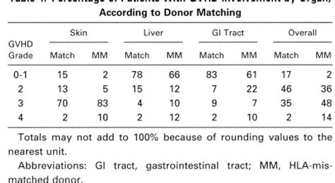 Lansky Play Performance Status Semantic Scholar