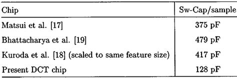 dct chip power estimation results download scientific diagram